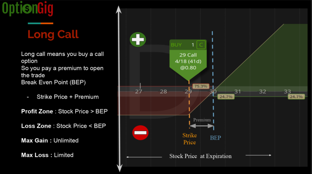 Long Call Strategy – OptionGig