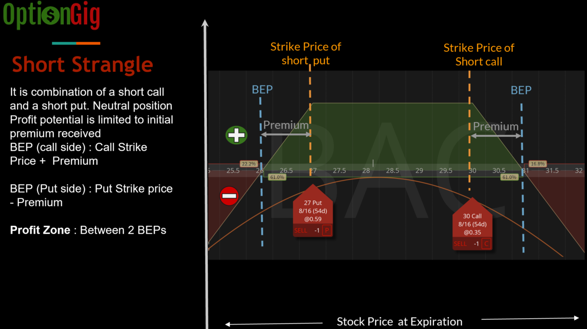 Short Strangle Strategy – OptionGig