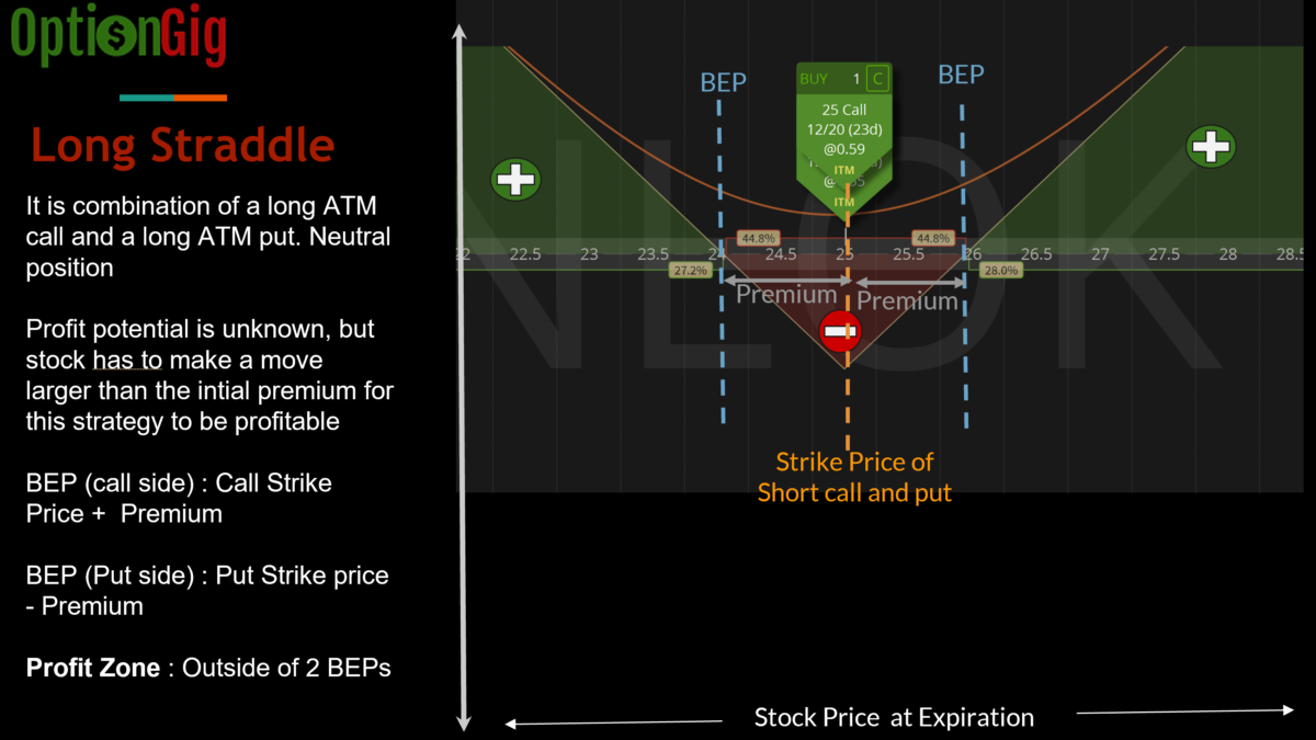 Long Straddle Strategy – OptionGig