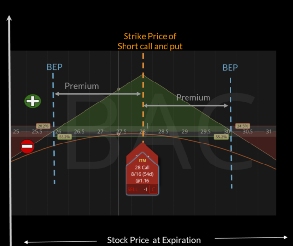 Short Straddle Strategy – OptionGig