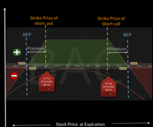 Short Strangle Strategy – OptionGig